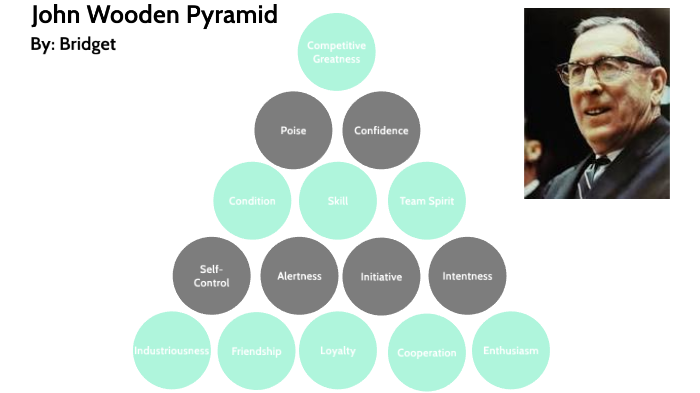 John Wooden Pyramid by Bridget Muck on Prezi