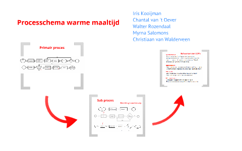 Processchema Tomatensoep by Chantal van 't Oever on Prezi