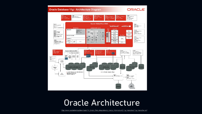 Oracle Architecture by lee michelle on Prezi