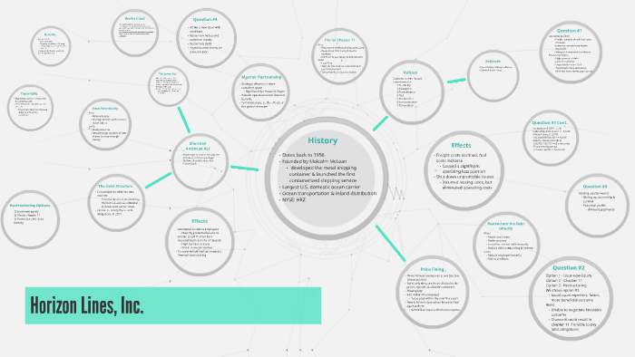 Horizon Lines, Inc. by Alanna Fitzpatrick on Prezi