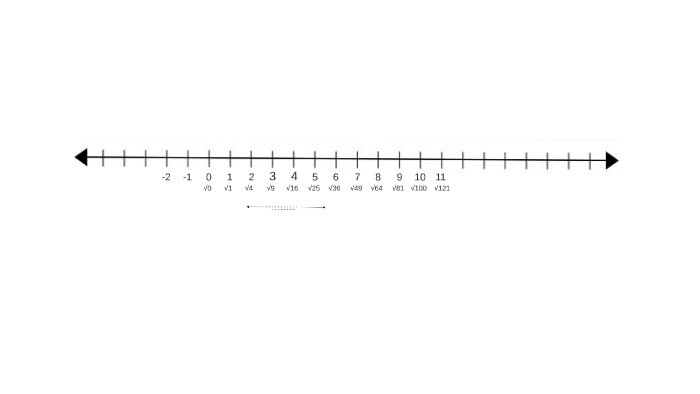 Number Line Square Root Zoom by Amanda Kindel on Prezi