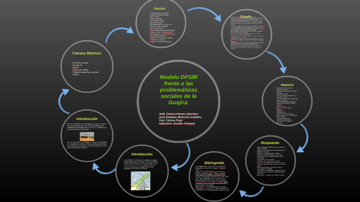 Modelo DPSIR frente a las problemáticas sociales de la Guajira. by ...