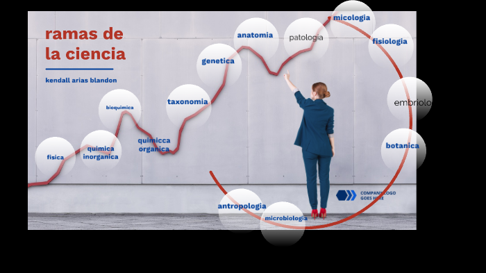 ramas de la ciencia by kendall arias on Prezi