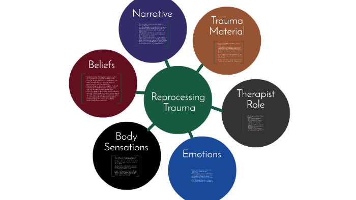 Reprocessing Trauma by Mara Haight on Prezi