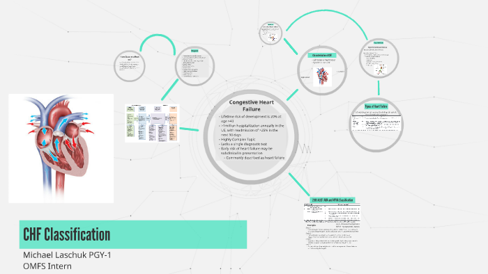 CHF Classification by Michael Laschuk on Prezi