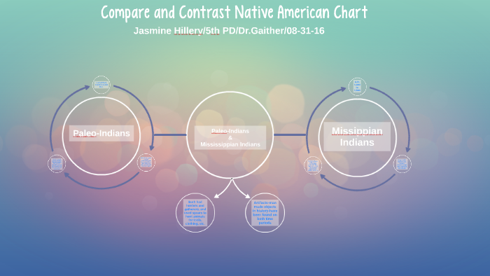 Compare and Contrast Native American Chart by Jasmine Hillery on Prezi