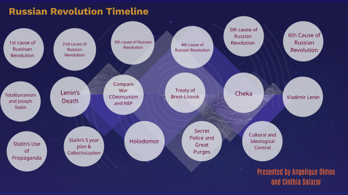 Russian Revolution Timeline by angelique olmos on Prezi