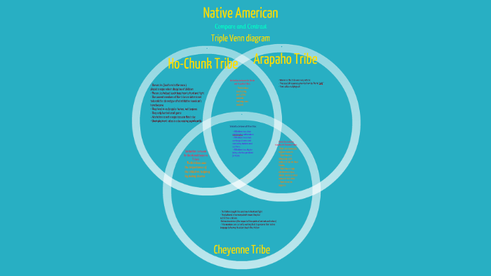 Native American Compare and Contrast by Taylor Swan on Prezi