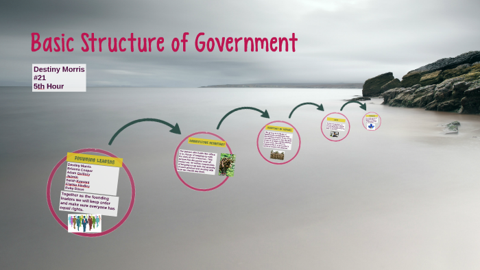 Basic Structure of Government by Destiny Morris on Prezi