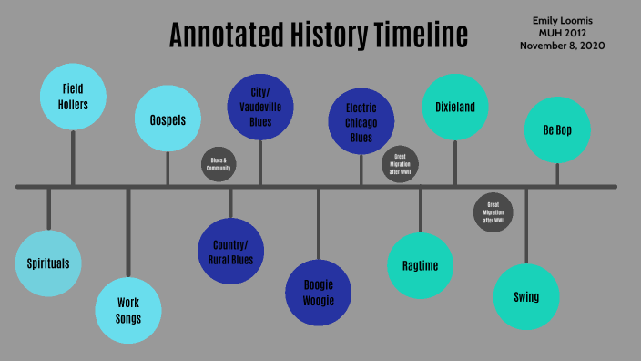 Annotated History Timeline by Emily Loomis on Prezi