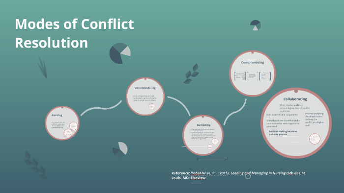 Modes of Conflict Resolution by Kathy Bonthuis on Prezi