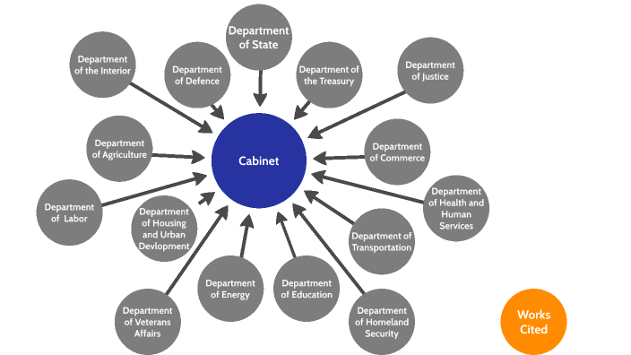 Responsibilities of the Cabinet by Stephen Kropf on Prezi