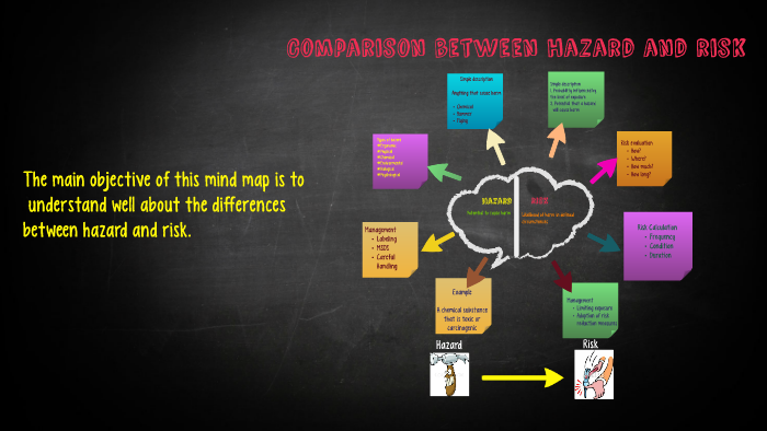 Comparison between hazard and risk by MAHALETCHUMY THERUMOORTHE on Prezi