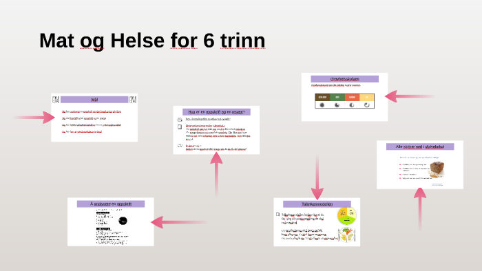 Mat og Helse for 6 trinn by Martine Martine on Prezi