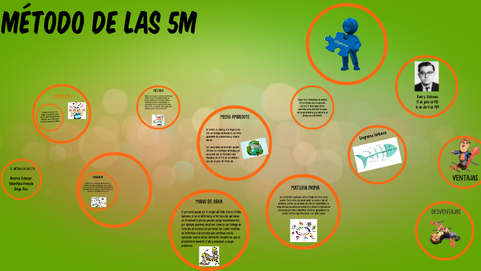 EL METODO DE LAS 5 M by valentina poveda noguera on Prezi