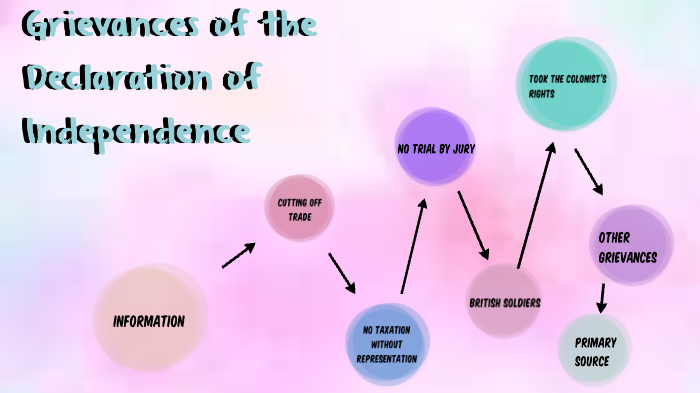 Grievances of the Declaration of Independence by Katie Kimberlin on Prezi