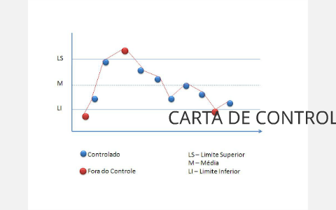 CARTA DE CONTROLE by Fabiana Boechat on Prezi