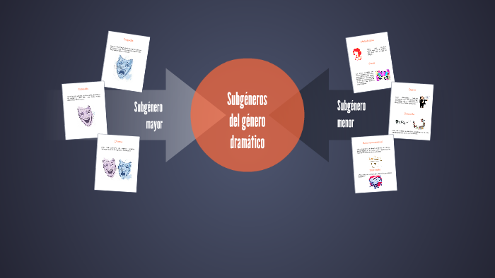 Subgéneros del género dramático by alejandra López Estrada on Prezi