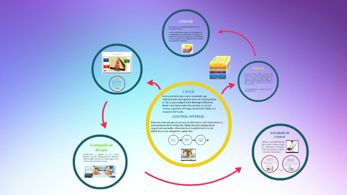 COSO I, II, III by Carlos Jiménez on Prezi