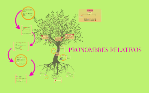 PRONOMBRES PERSONALES by genesis jara on Prezi