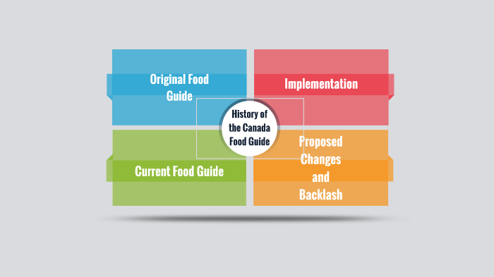 History of the Food Guide by Victoria Cunningham on Prezi