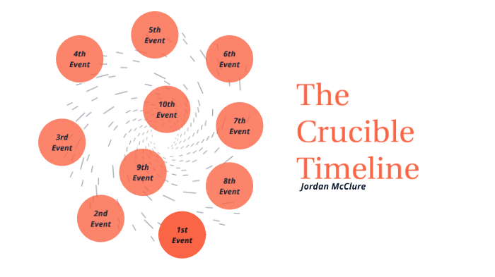 The Crucible Timeline- AR Project by Jordan McClure on Prezi