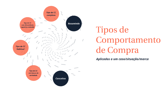 Tipos de Comportamento de Compra by Catarina Mesquita on Prezi