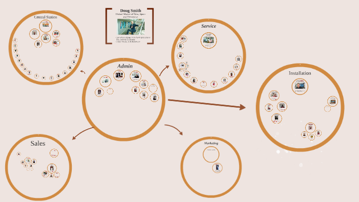 Org - Chart by Ted Frazee on Prezi
