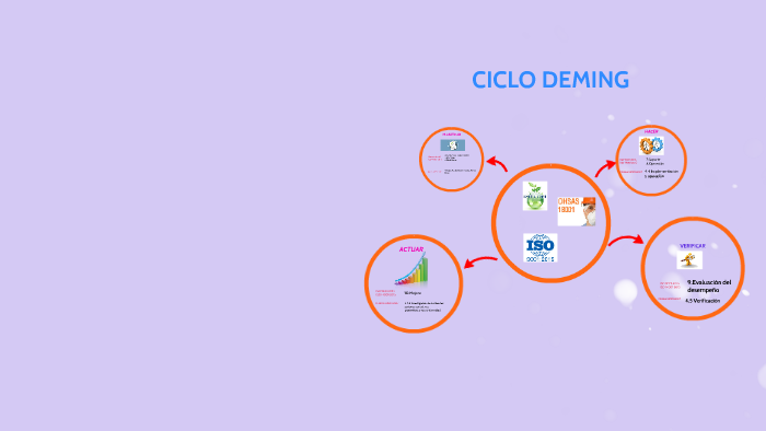 Ciclo Deming 9001,14001 y 18001 by karla miranda