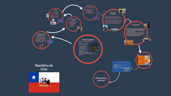 Economia de Chile by on Prezi