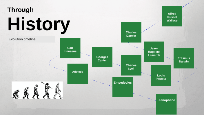 Evolution timeline by Mahad Duale on Prezi