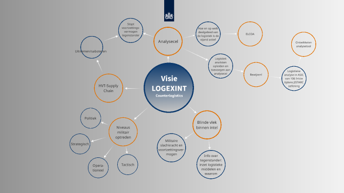 Mindmap LOGEXINT by on Prezi
