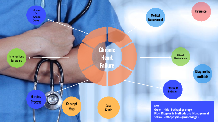 Chronic Heart Failure- Concept Map 2 by Anyssa Guzman on Prezi