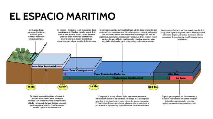 El espacio marítimo by Matias Benavidez on Prezi