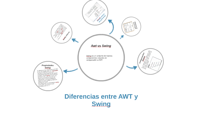 Diferencias entre AWT y SWING by Cesar Sotelo on Prezi