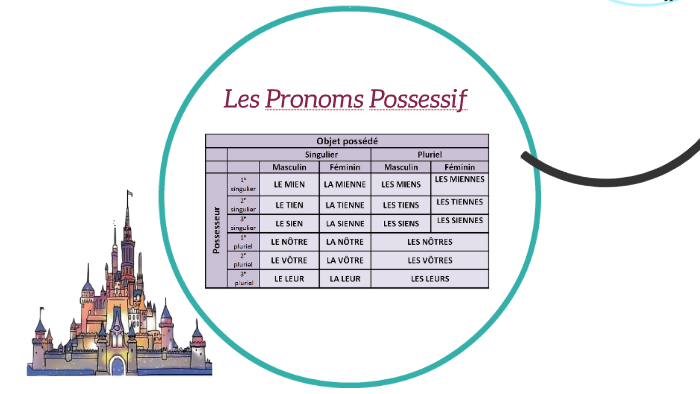 Les Pronoms Possessif by natalia gomez on Prezi