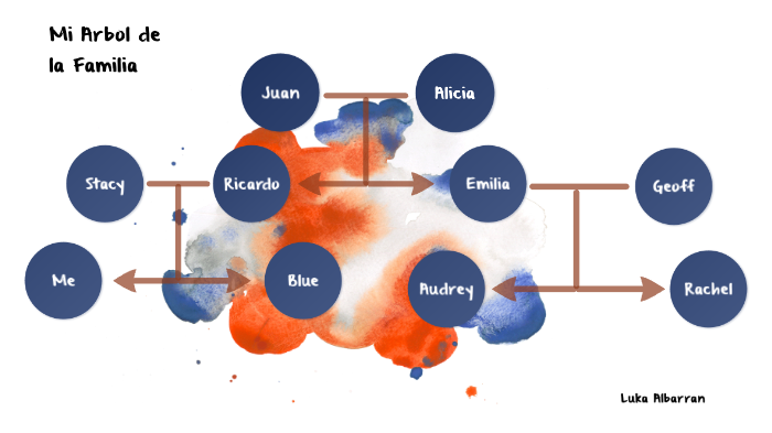 Arbol de la Familia Presentation by Luka Albarran on Prezi