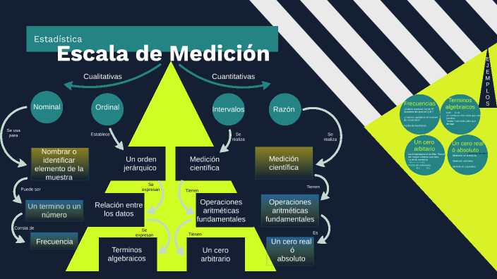 escala de medicion by Nitram Delgg on Prezi
