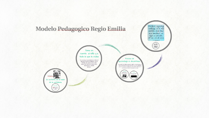 Modelo Pedagogico Regio Emilia by Daniela Rivera Guerrero on Prezi