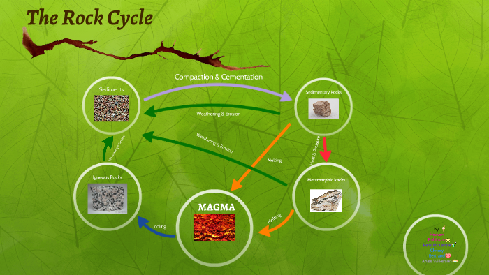 The Rock Cycle by paris mckenzie on Prezi
