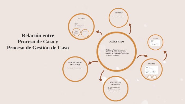 Relación entre Proceso de Caso y Proceso de Gestión de Casos by Cesar ...