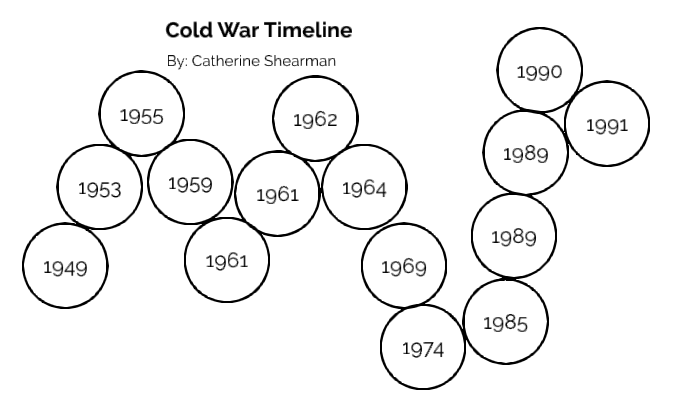 Cold War Timeline by Catherine Shearman on Prezi