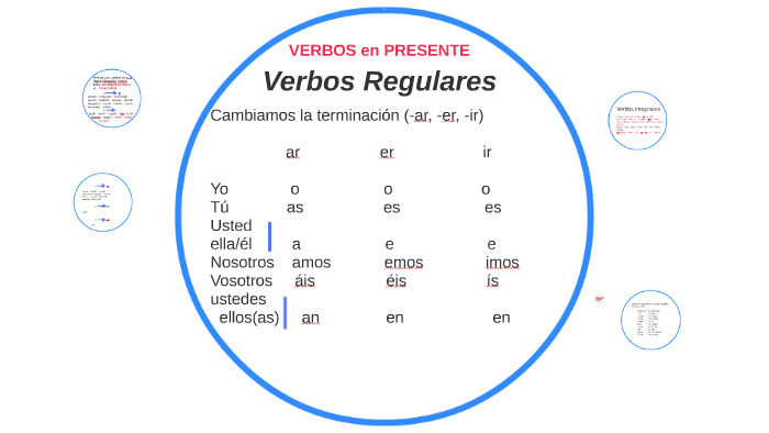Verbos en tiempo presente by Judith Grulke on Prezi