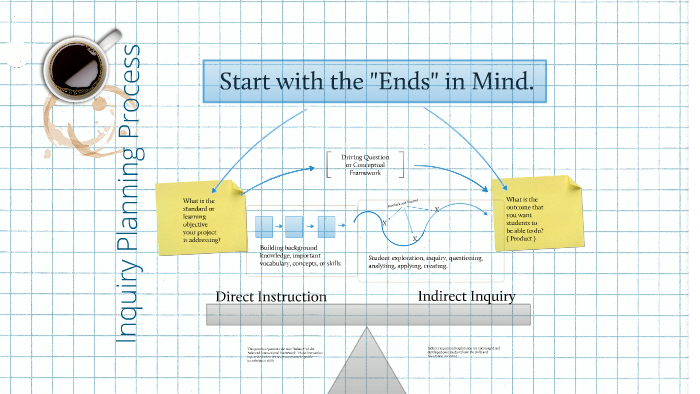 Educators Coop: Inquiry - Planning Process Visual by Kirk Melkonian on ...