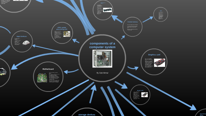 components of a computer system by zain akmal on Prezi