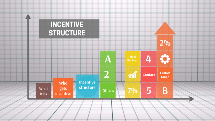 Incentive structure by Learning and Development Team on Prezi