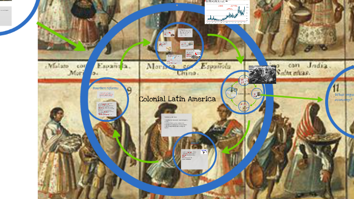 Colonial Latin America by Ieva Giedra on Prezi