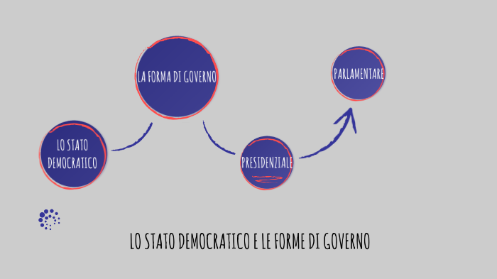 LO STATO DEMOCRATICO E LE FORME DI GOVERNO by ketelyn marmo on Prezi