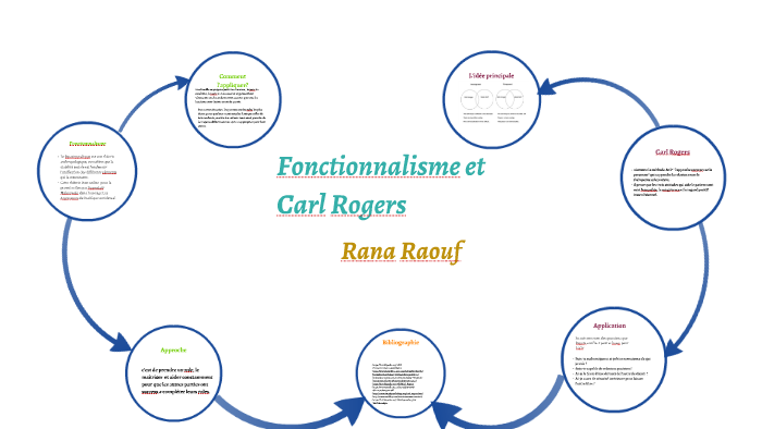 FONCTIONNALISME ET CARL ROGERS by rana raouf on Prezi