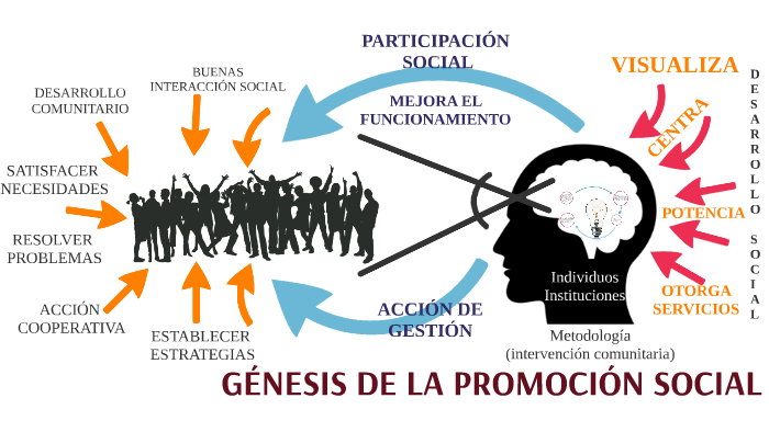 GÉNESIS DE LA PROMOCIÓN SOCIAL by Brian Peña Rios on Prezi